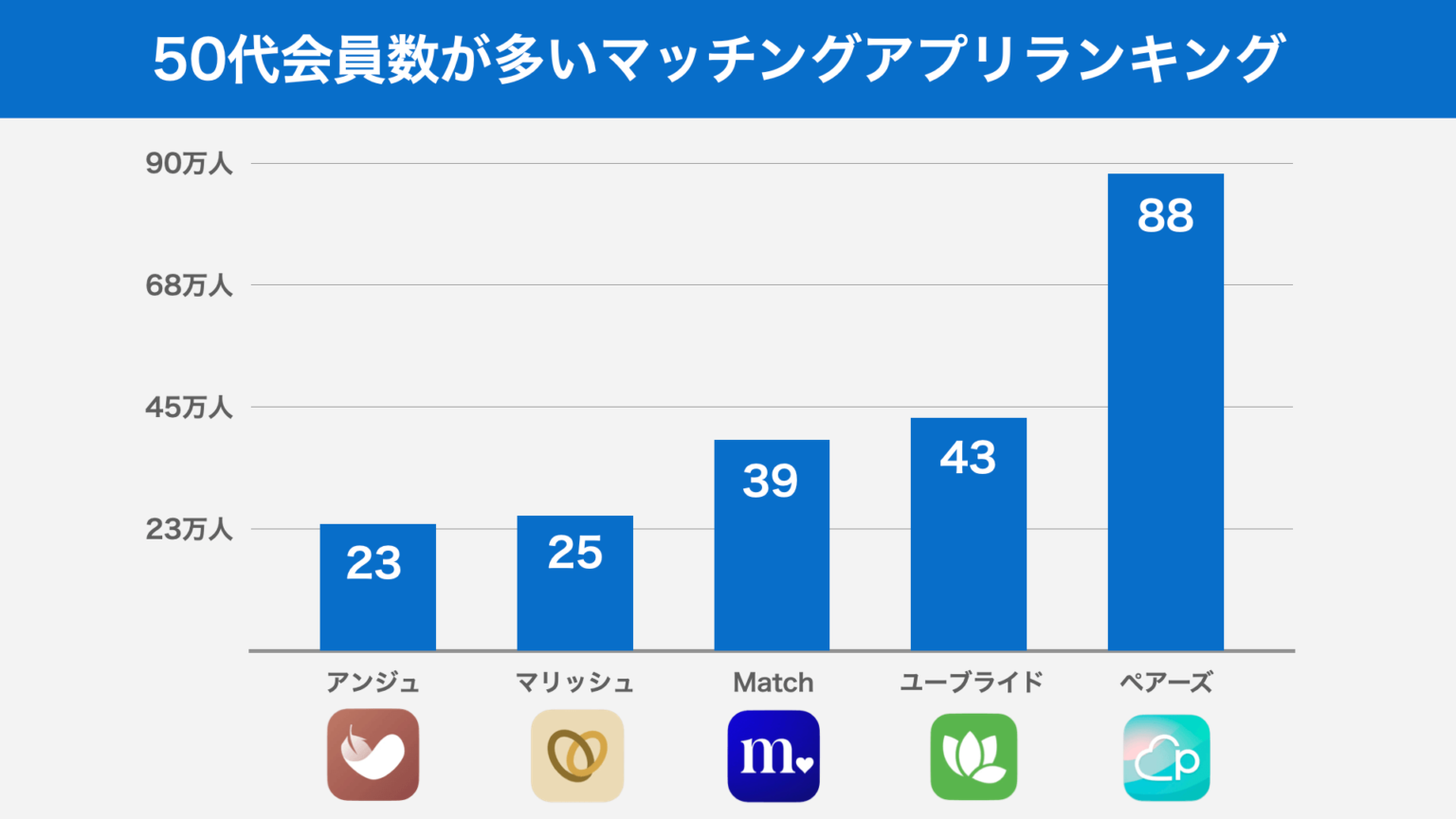 50代男女が多いマッチングアプリランキング！口コミも紹介 | AppVip