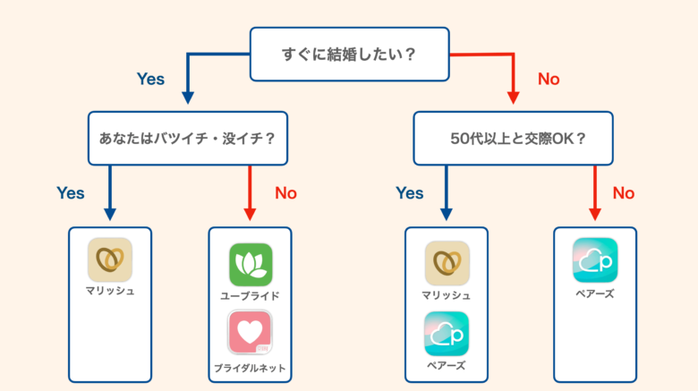 マッチングアプリを使う50代女性の現実！口コミ・体験談と攻略法も紹介 | AppVip